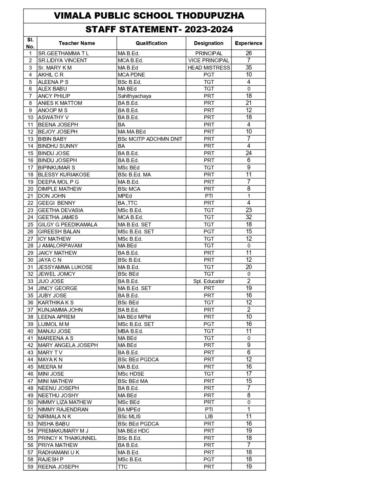 faculty – Vimala Public School, Thodupuzha